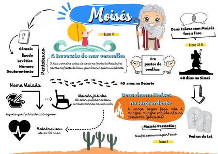 TurmaDoReino - Mapa Mental - Moisés